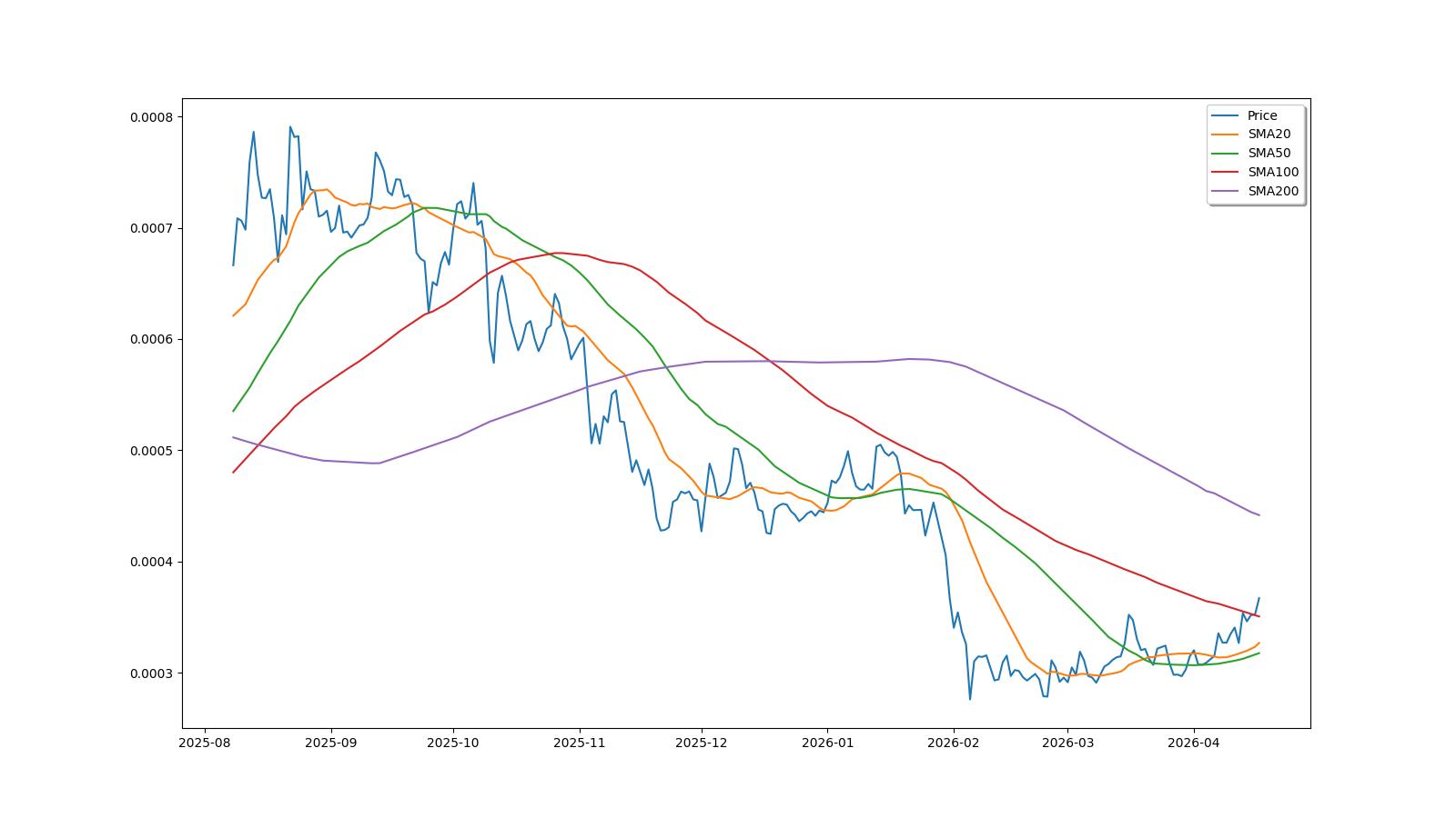 BaconSwap Simple Moving Averages