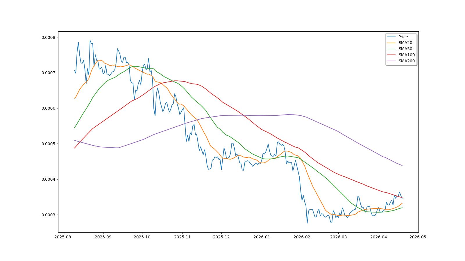 BaconSwap Simple Moving Averages