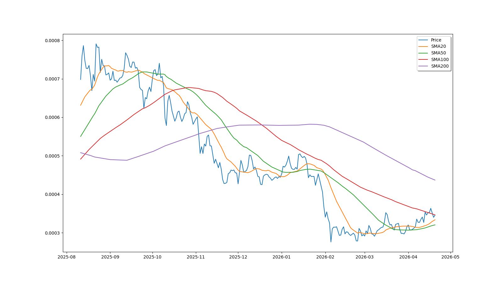 BaconSwap Simple Moving Averages