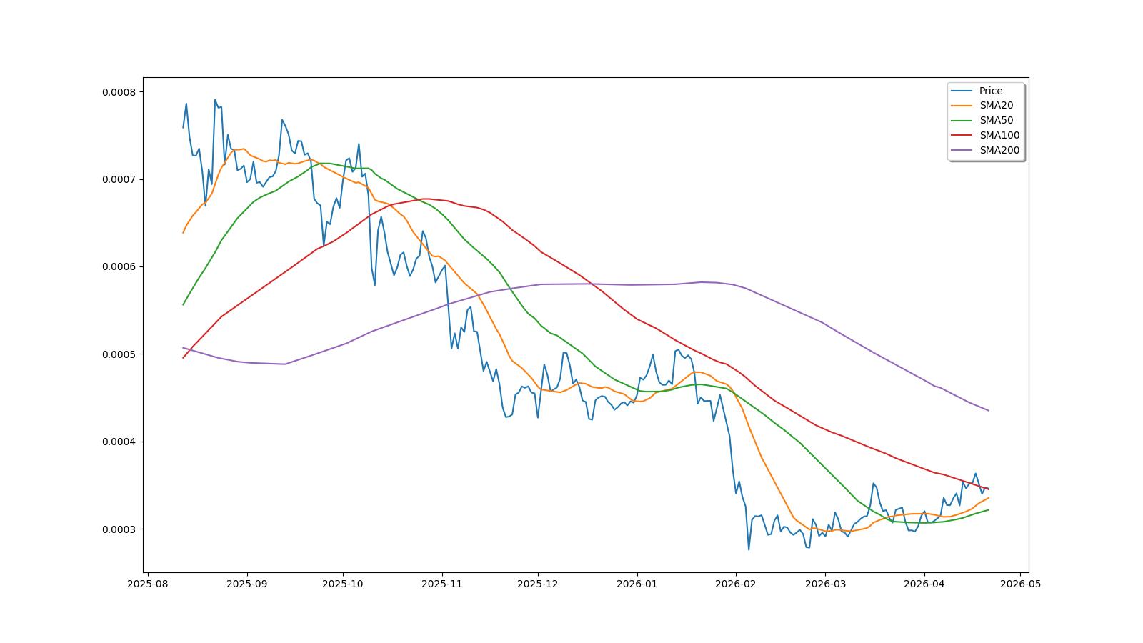 BaconSwap Simple Moving Averages
