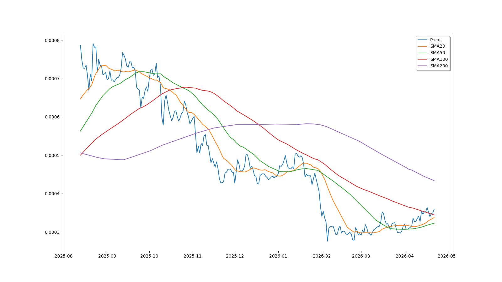 BaconSwap Simple Moving Averages