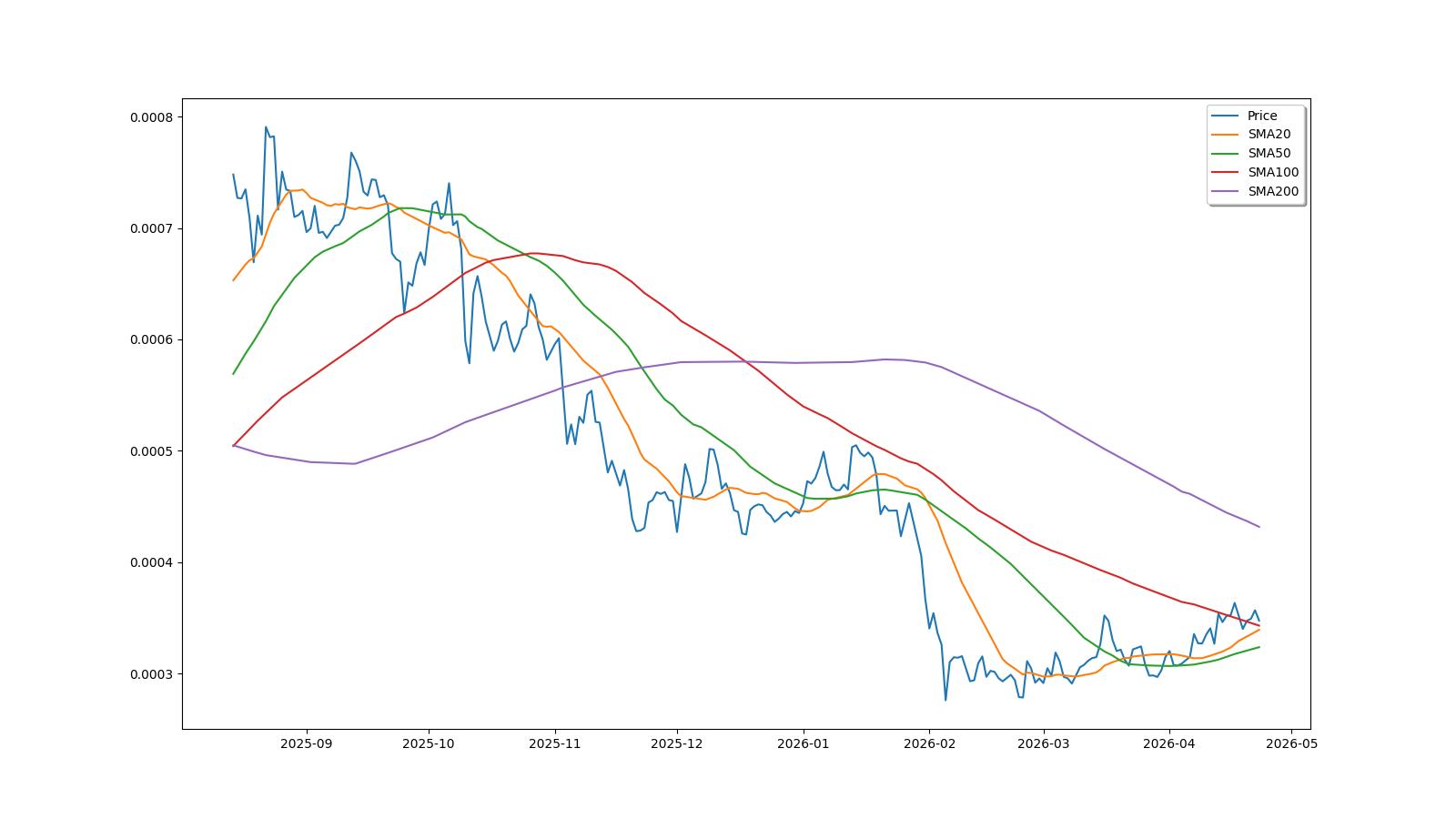 BaconSwap Simple Moving Averages
