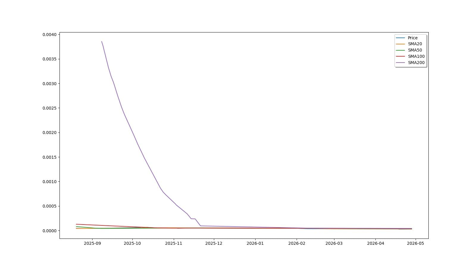 BAD Coin Simple Moving Averages