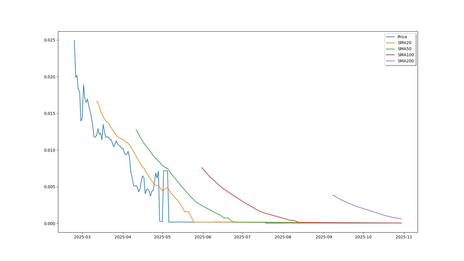 BAD Coin Simple Moving Averages