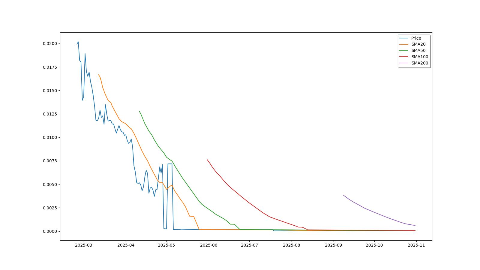 BAD Coin Simple Moving Averages