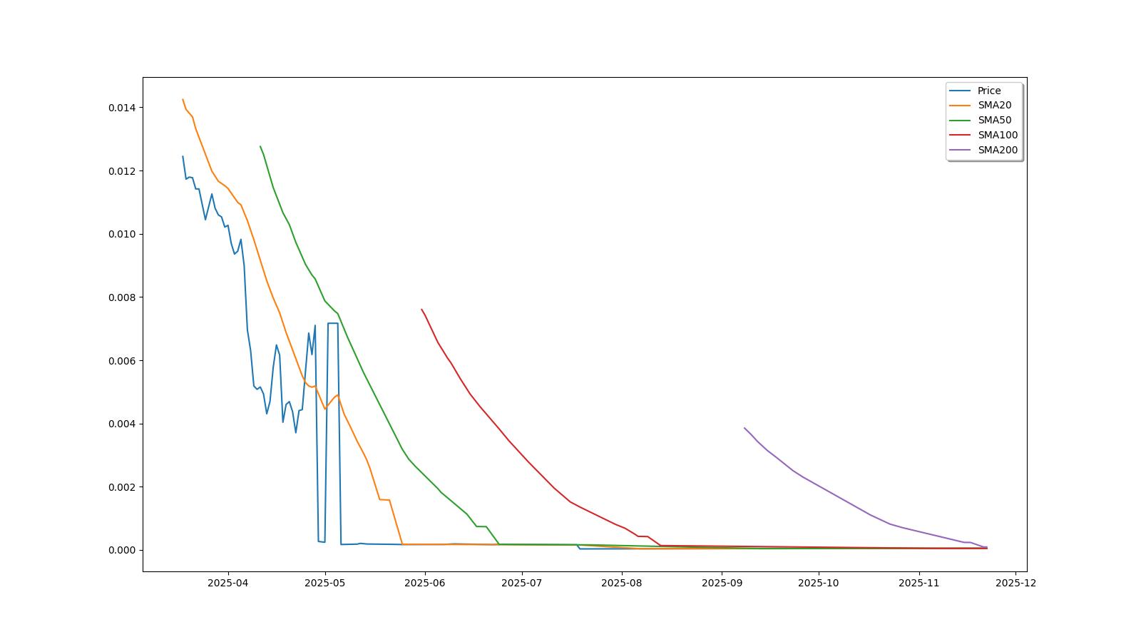 BAD Coin Simple Moving Averages