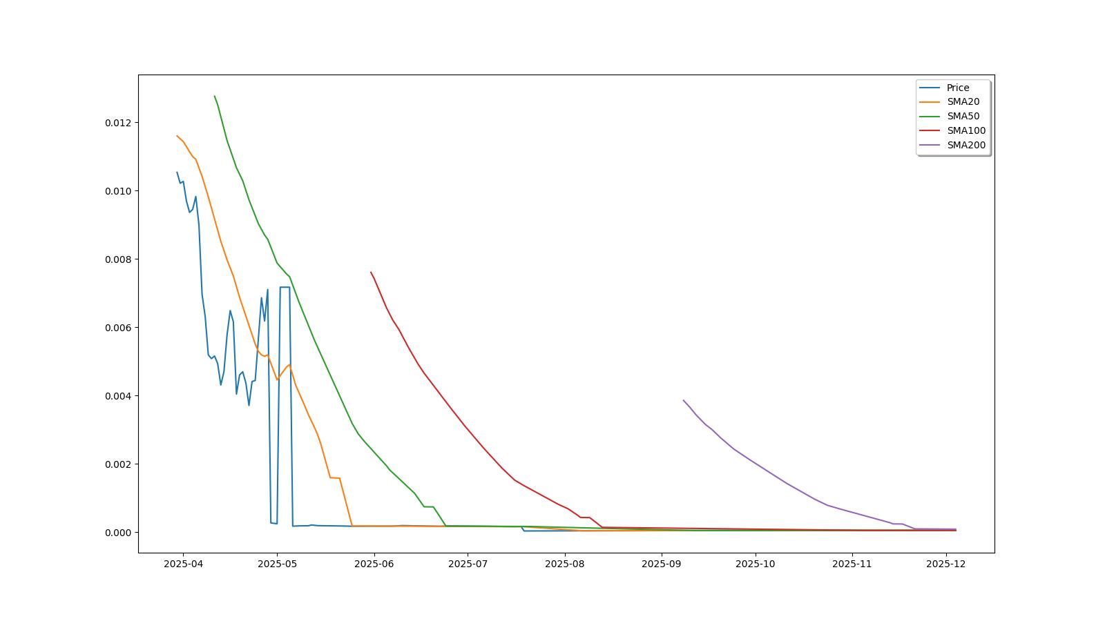 BAD Coin Simple Moving Averages