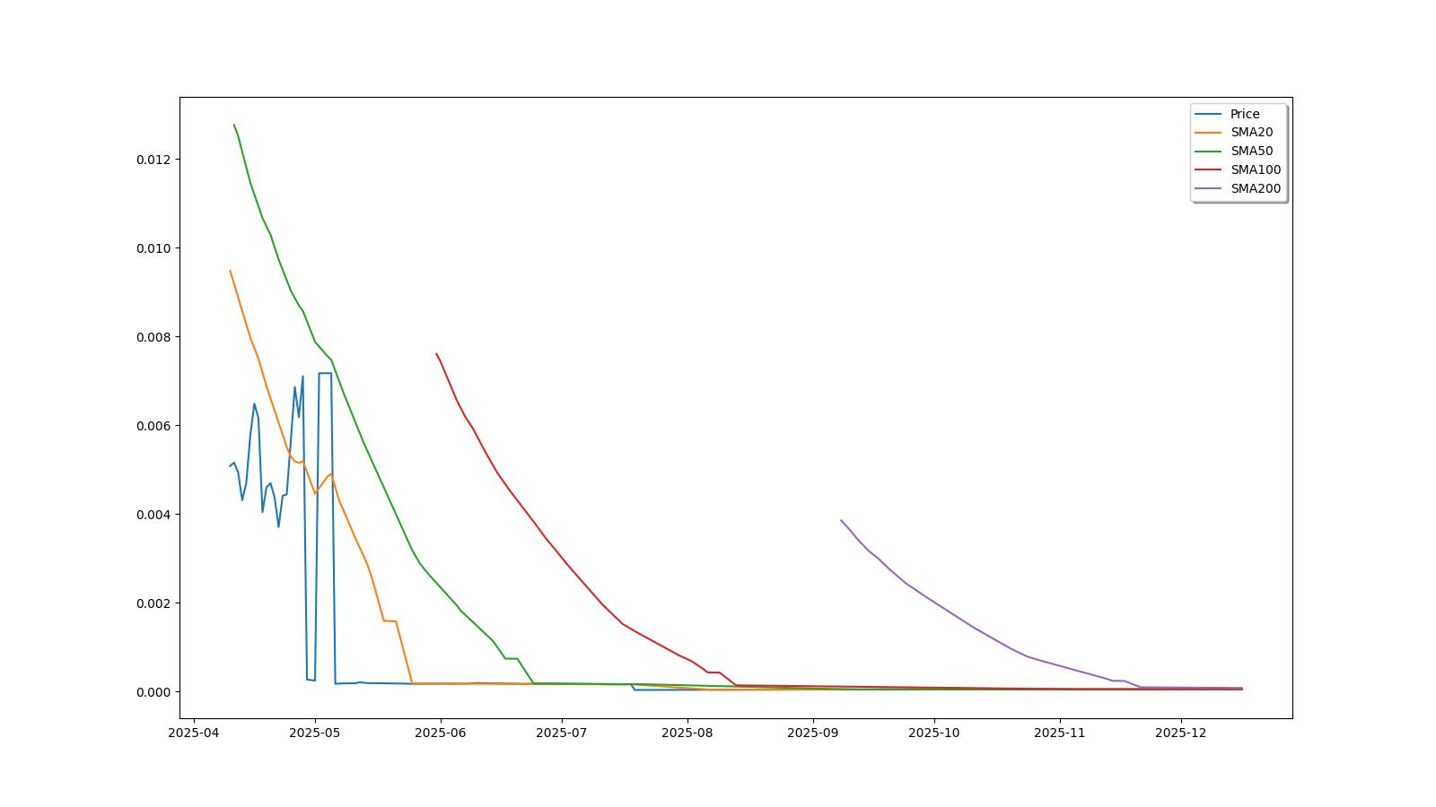 BAD Coin Simple Moving Averages