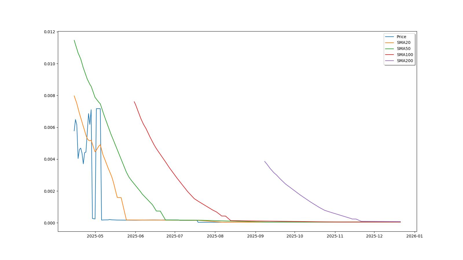 BAD Coin Simple Moving Averages