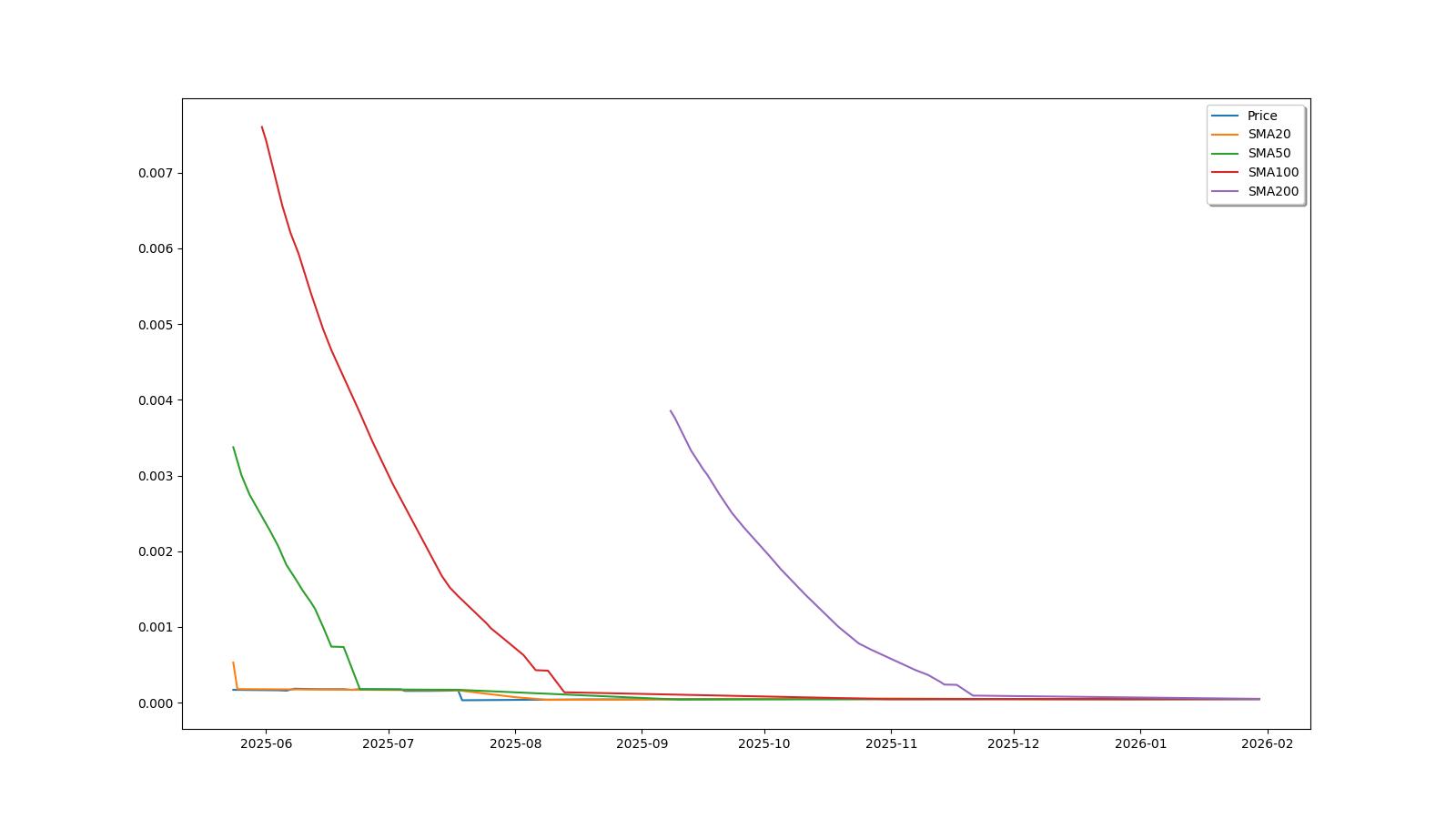 BAD Coin Simple Moving Averages