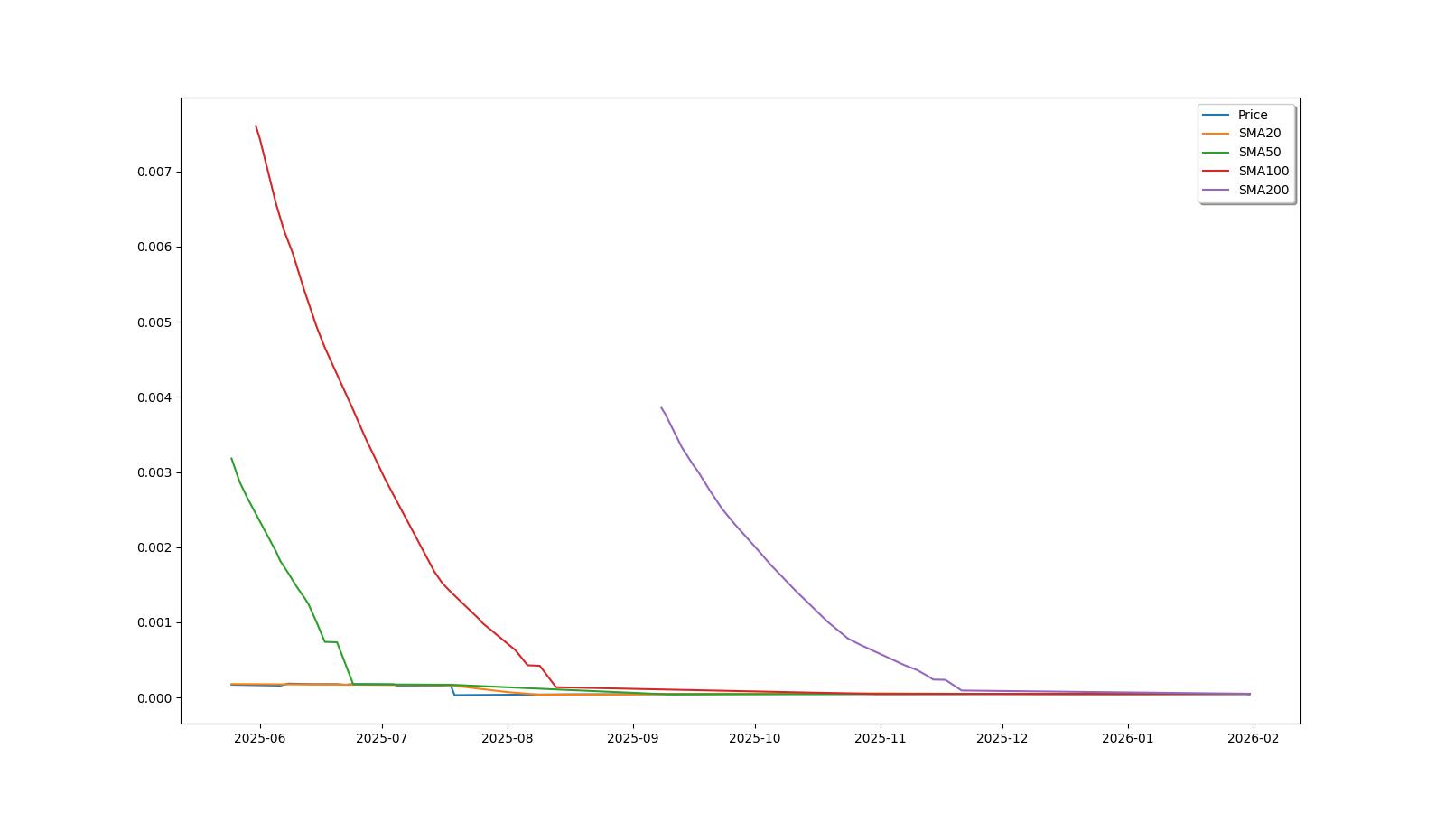 BAD Coin Simple Moving Averages