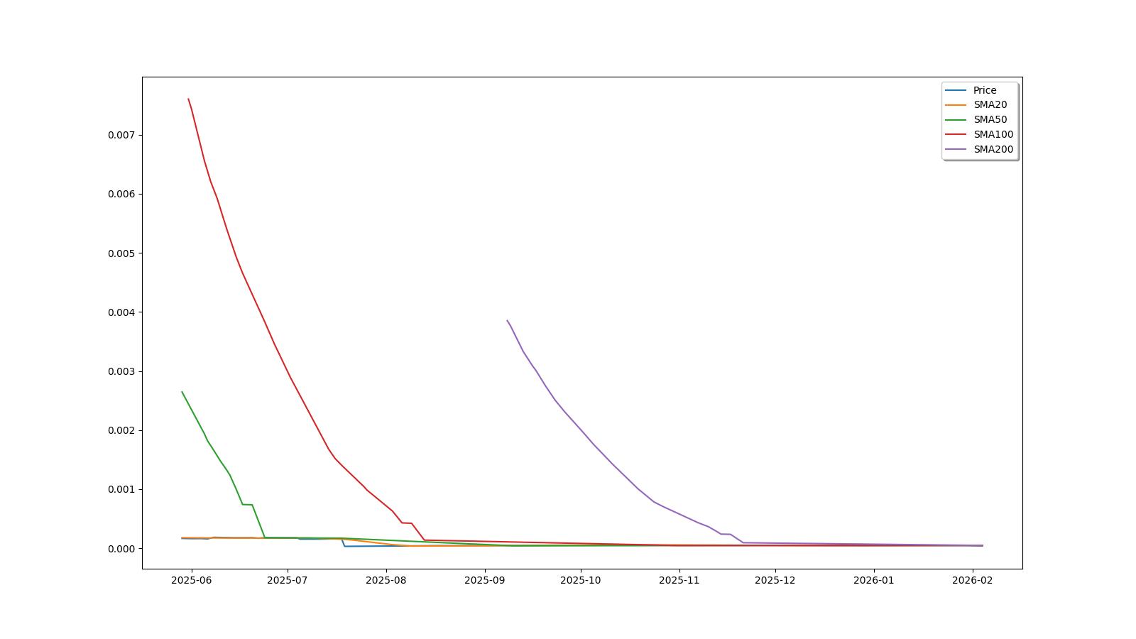 BAD Coin Simple Moving Averages