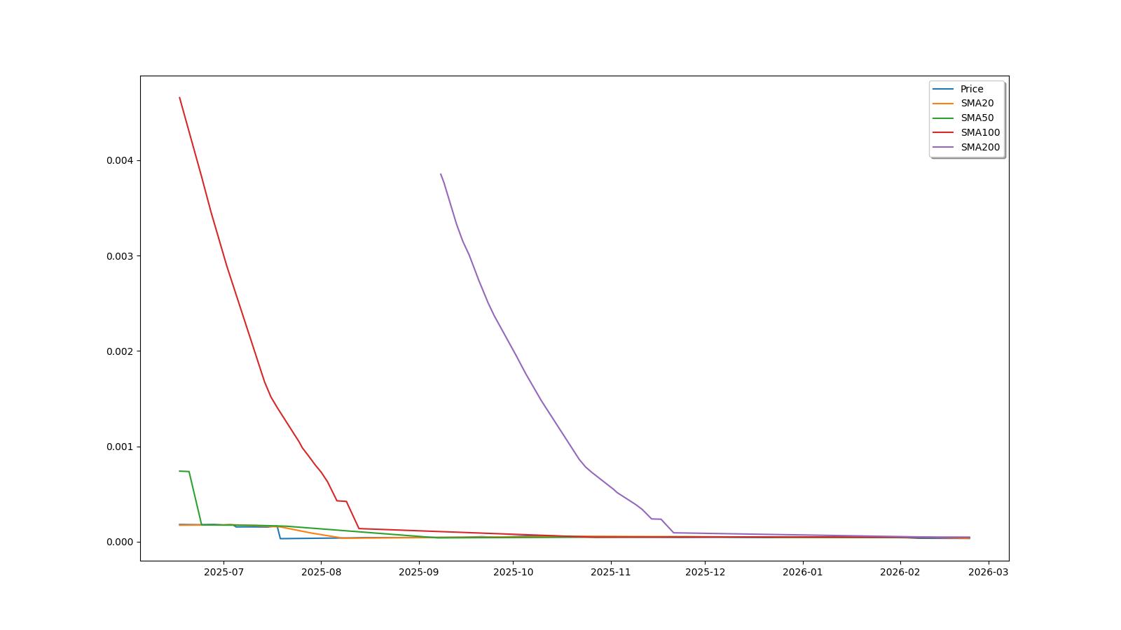 BAD Coin Simple Moving Averages