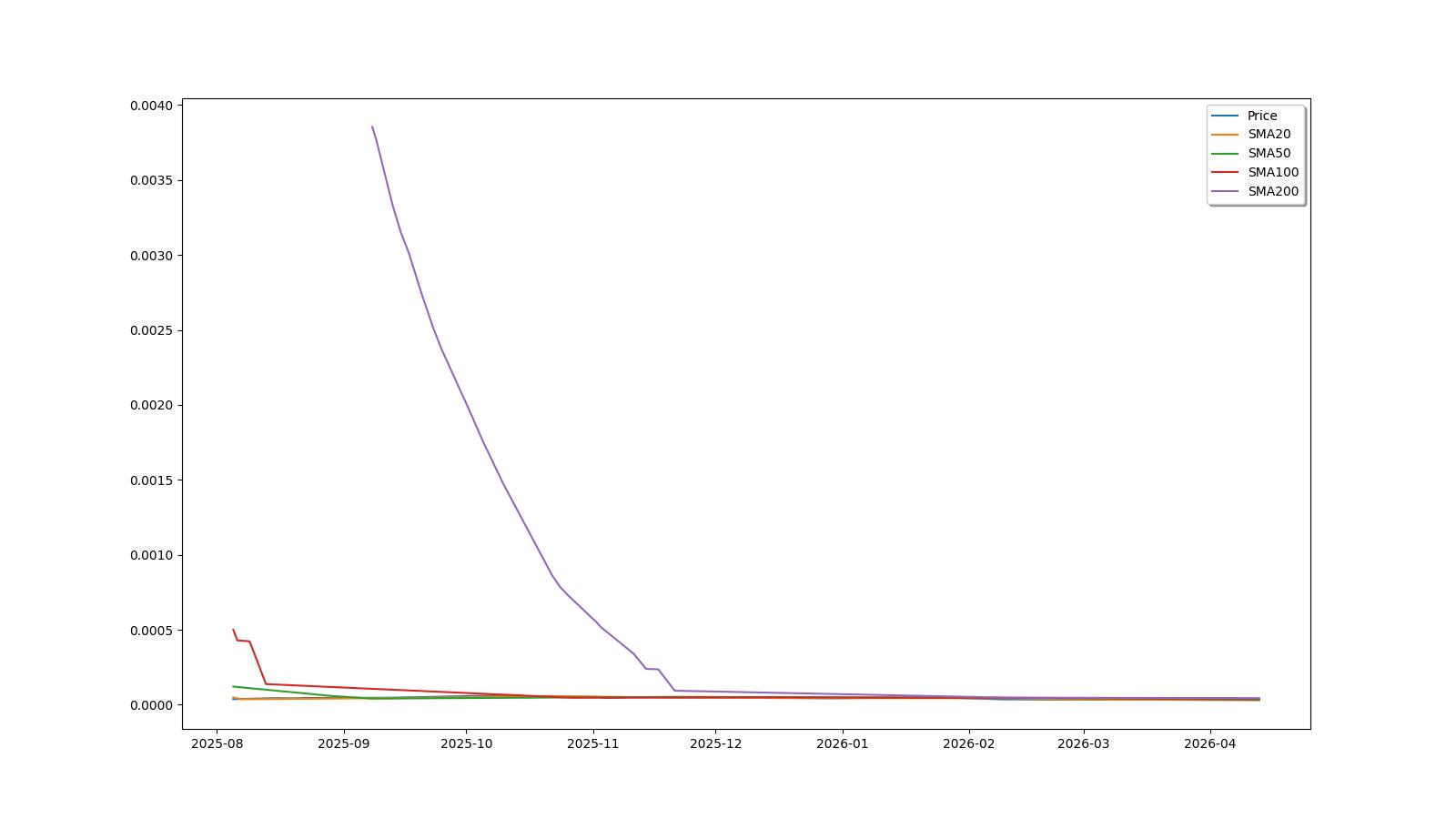BAD Coin Simple Moving Averages