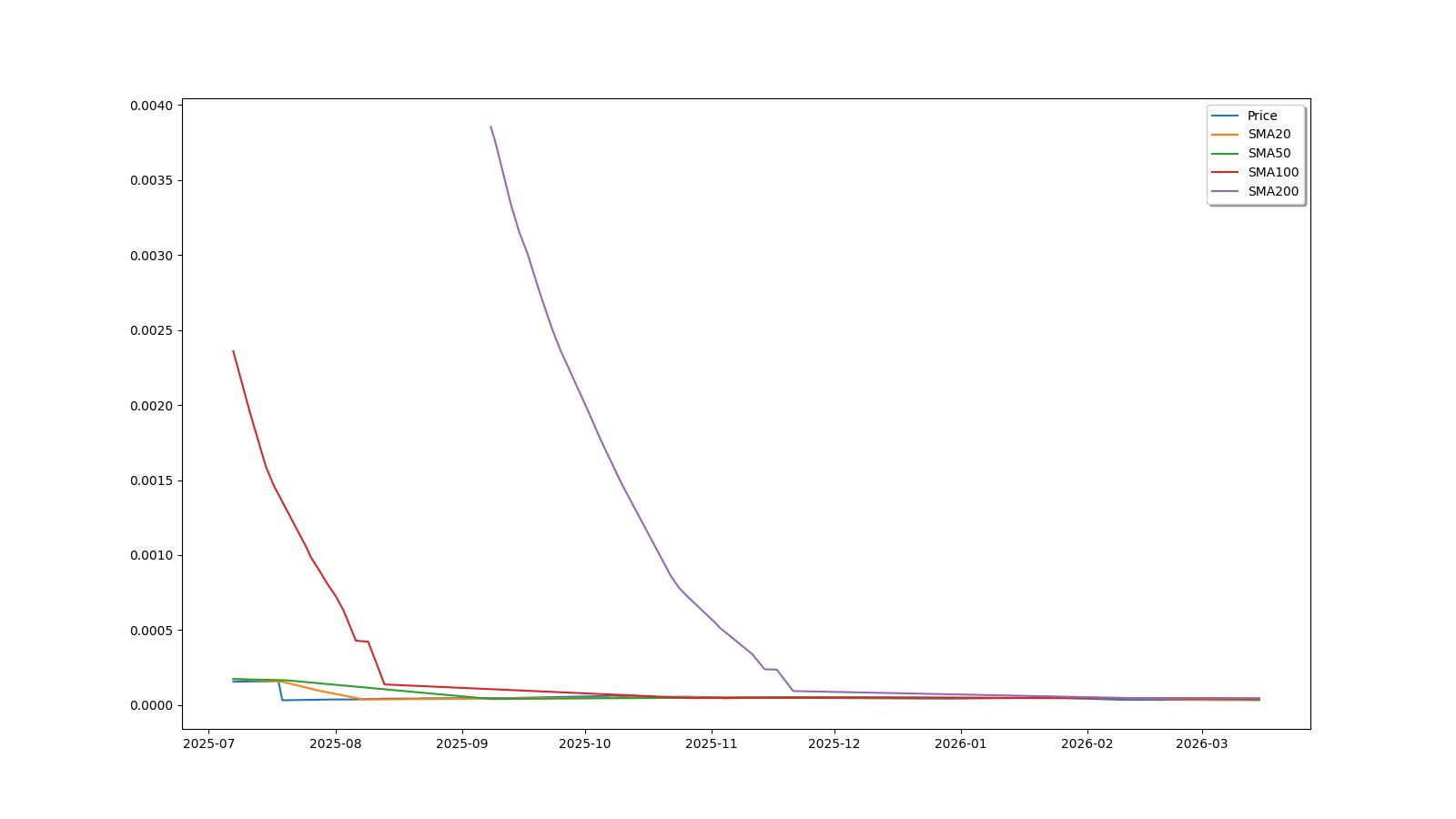 BAD Coin Simple Moving Averages