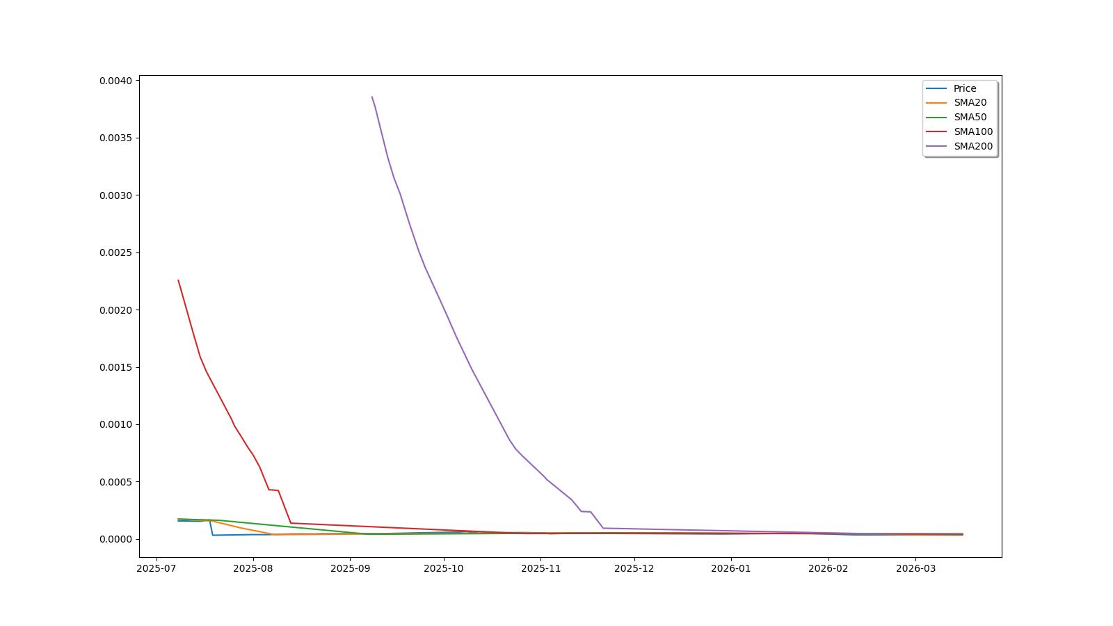 BAD Coin Simple Moving Averages