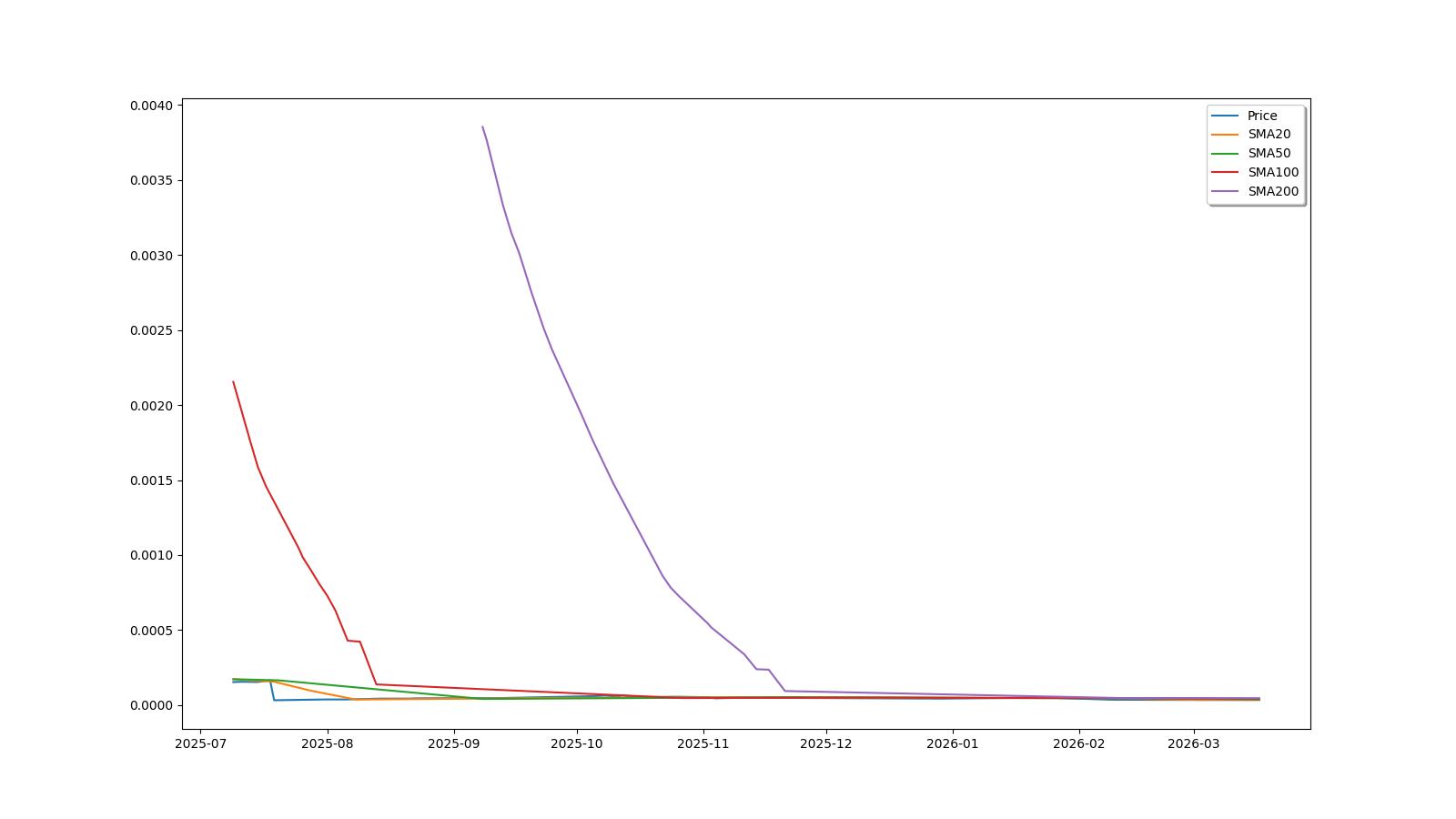 BAD Coin Simple Moving Averages