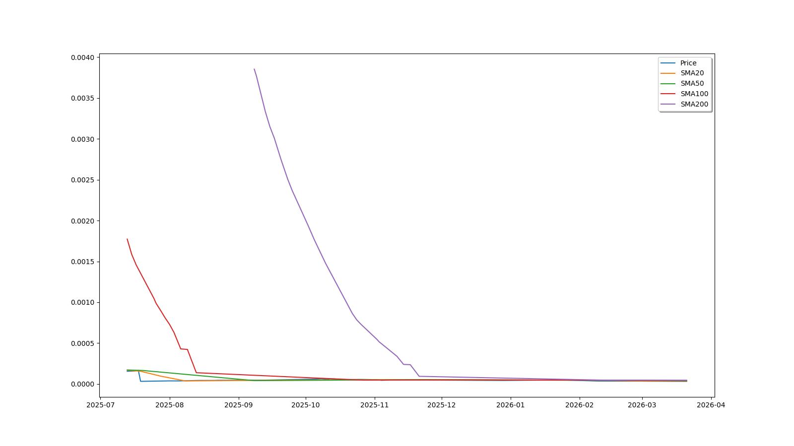 BAD Coin Simple Moving Averages