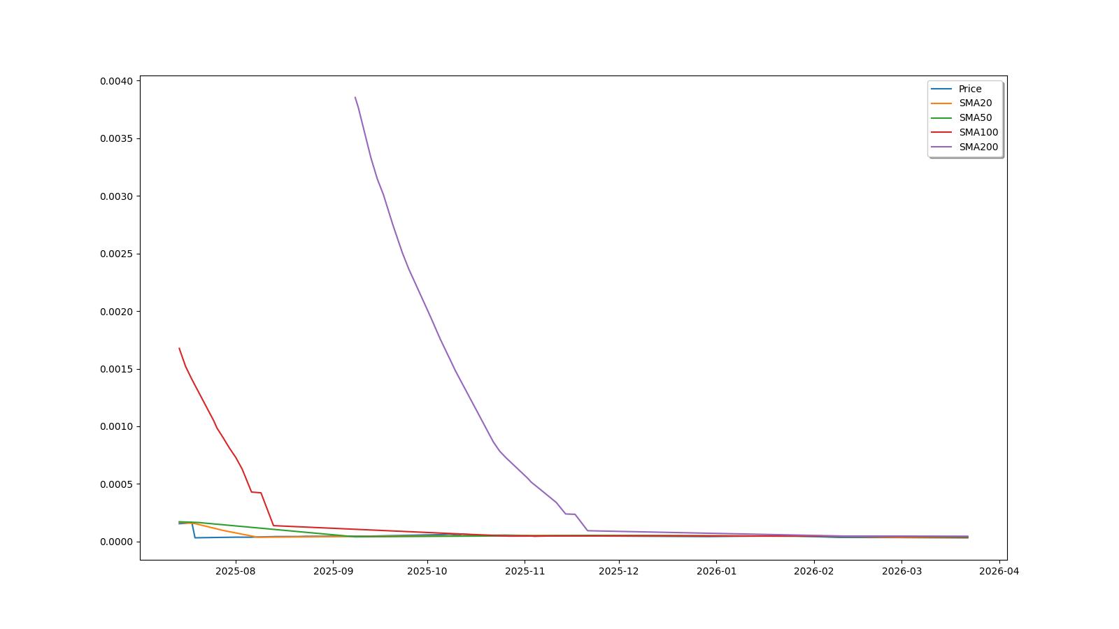 BAD Coin Simple Moving Averages