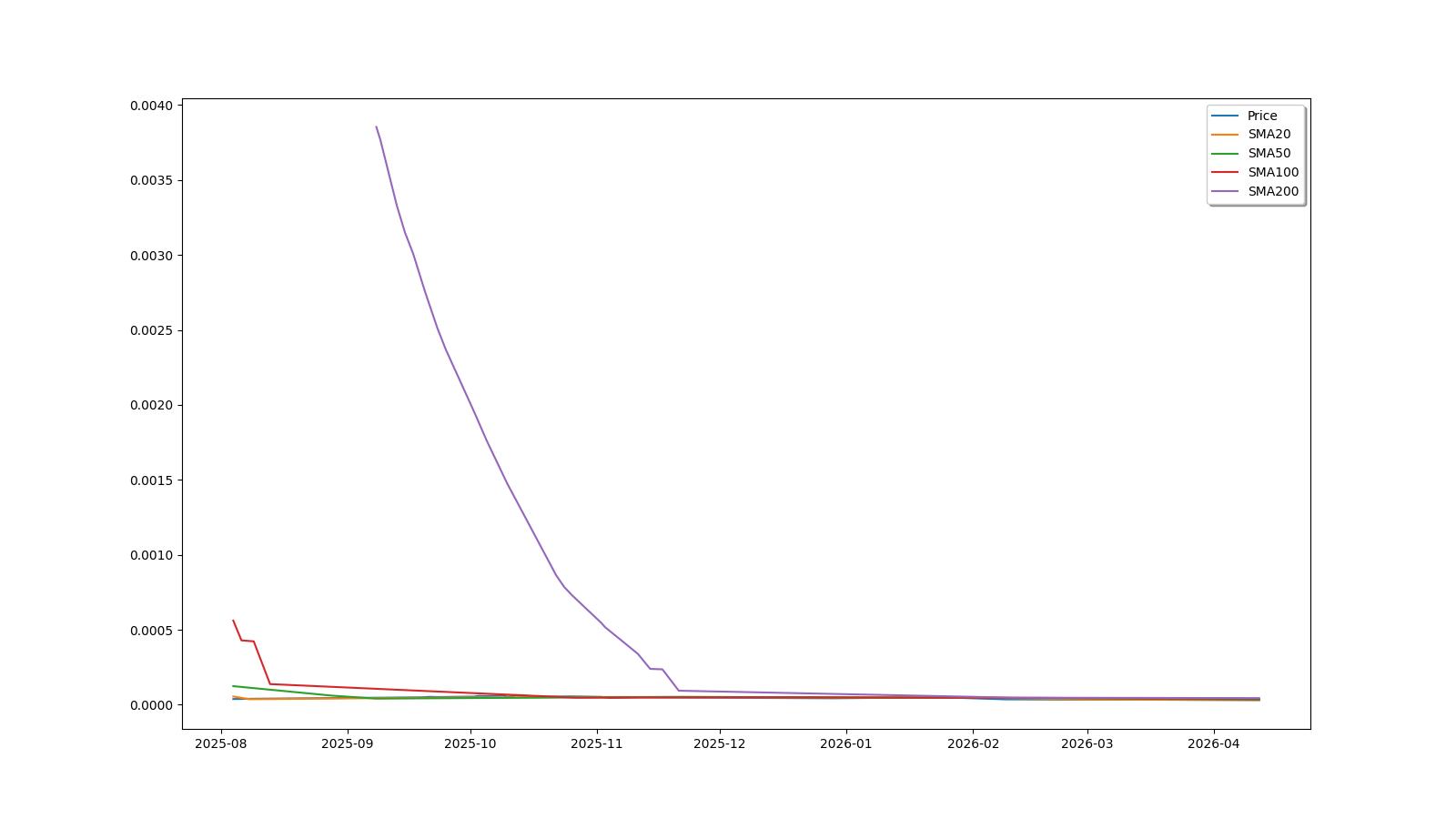 BAD Coin Simple Moving Averages