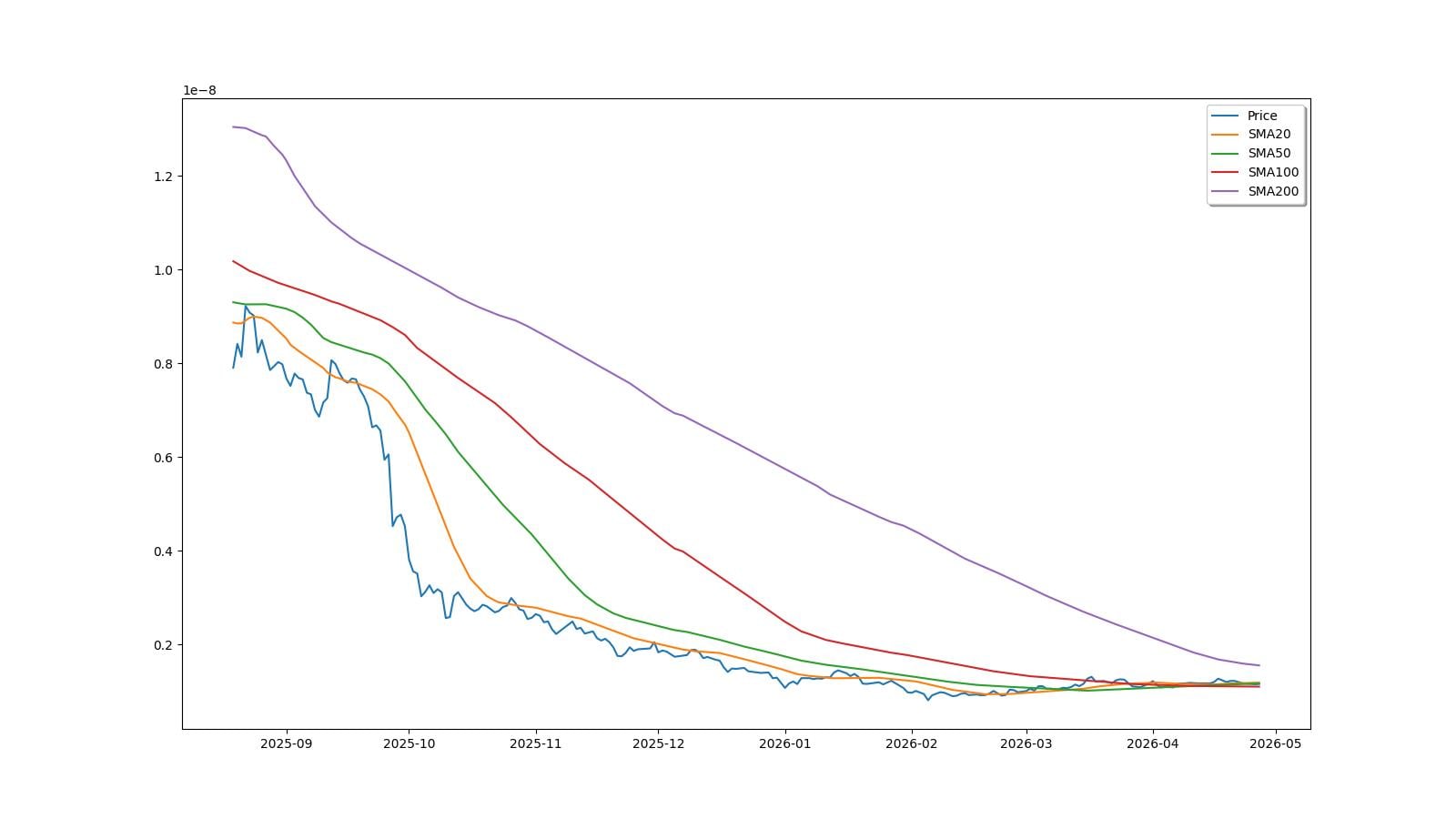 Bad Idea AI Simple Moving Averages