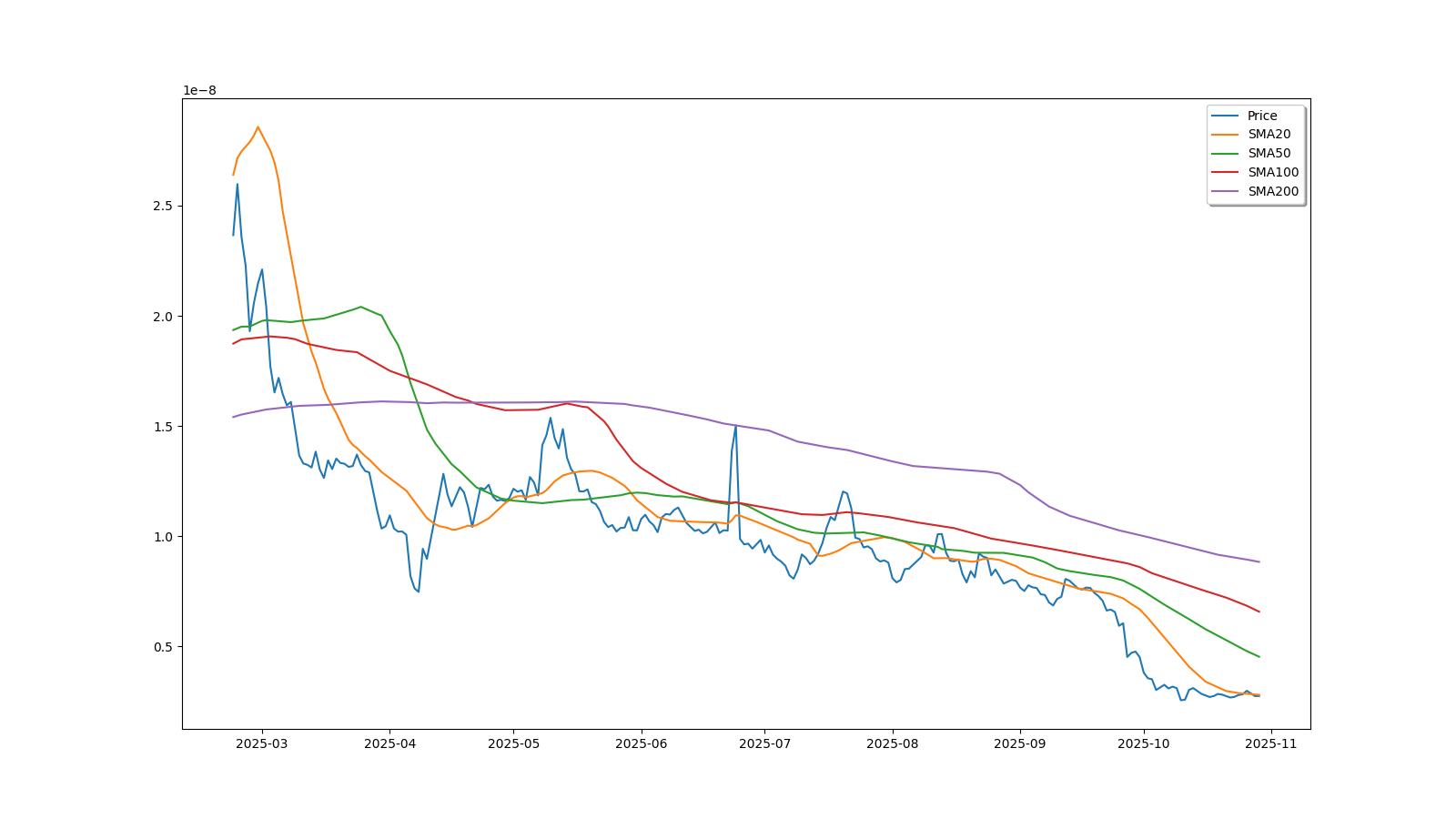 Bad Idea AI Simple Moving Averages
