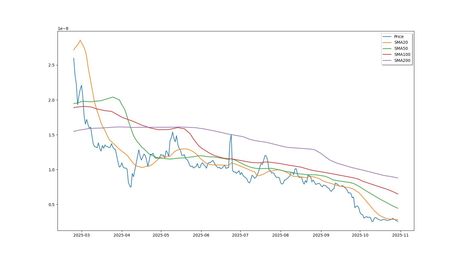 Bad Idea AI Simple Moving Averages