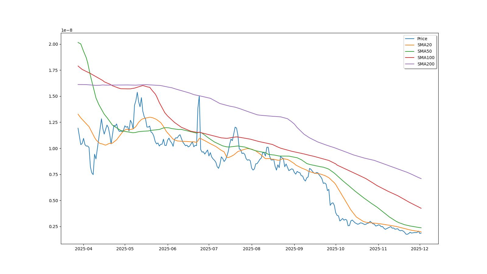 Bad Idea AI Simple Moving Averages