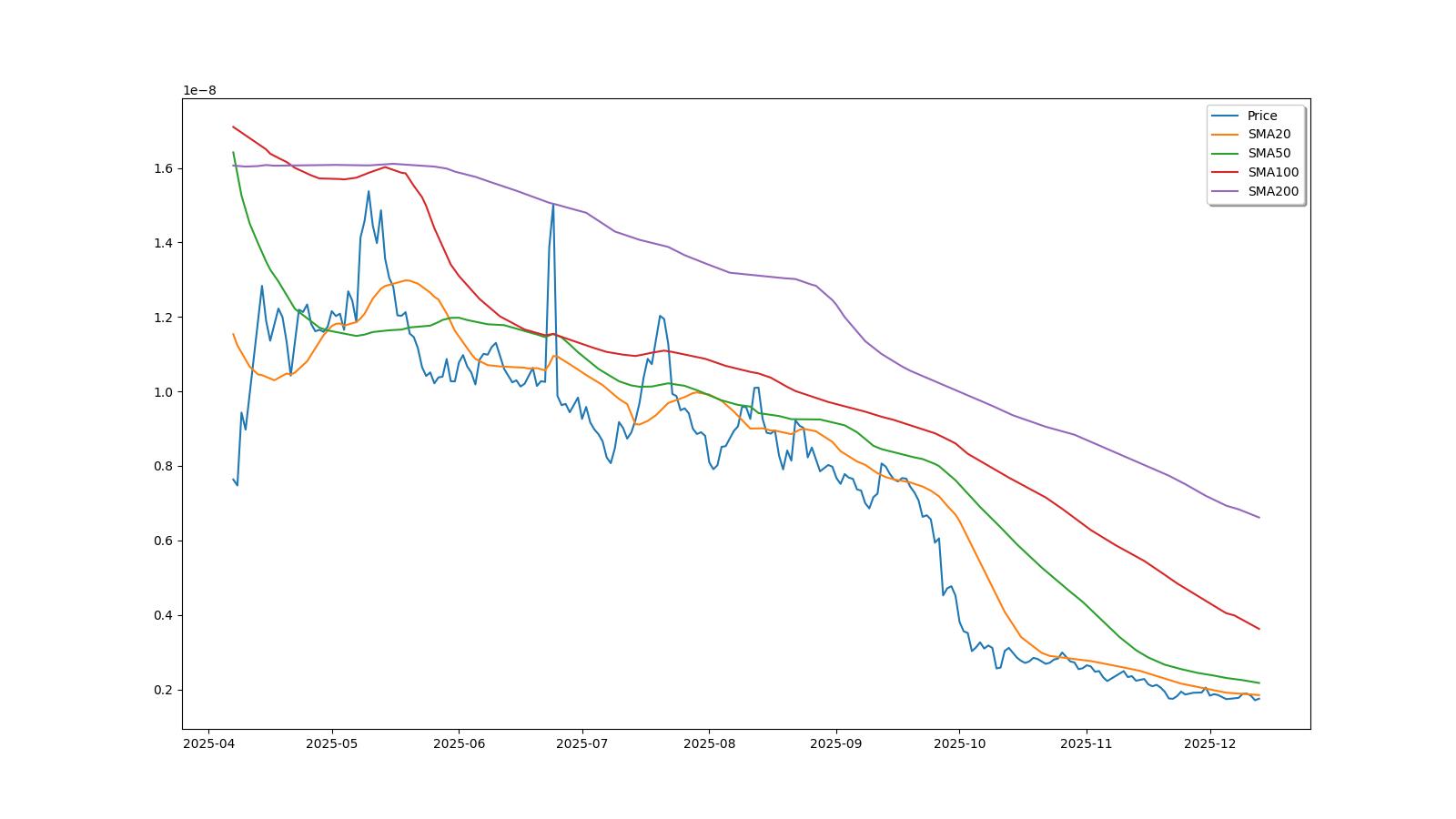 Bad Idea AI Simple Moving Averages