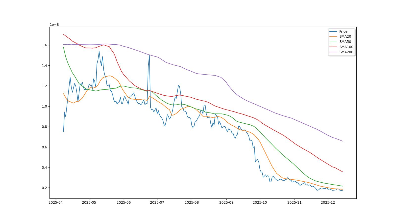Bad Idea AI Simple Moving Averages