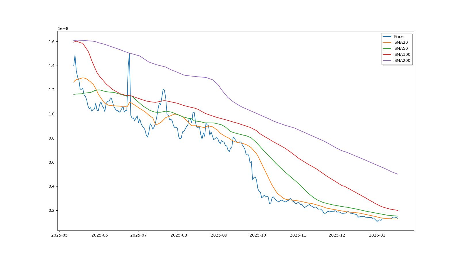 Bad Idea AI Simple Moving Averages