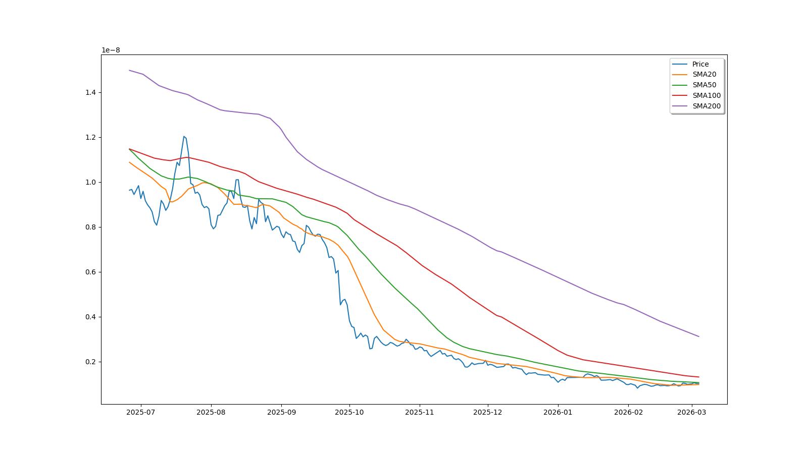 Bad Idea AI Simple Moving Averages