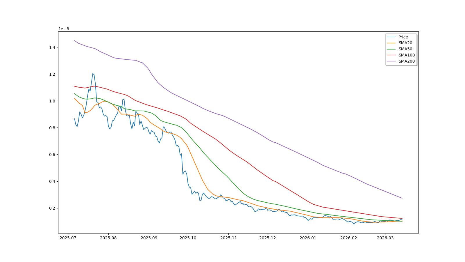 Bad Idea AI Simple Moving Averages