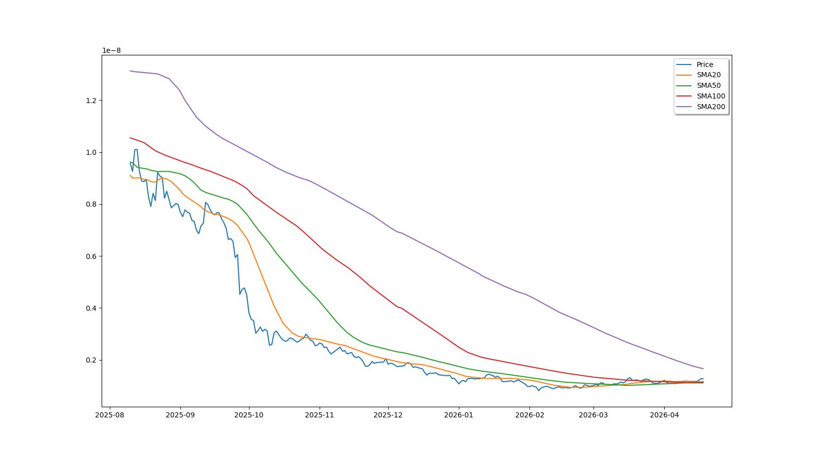Bad Idea AI Simple Moving Averages