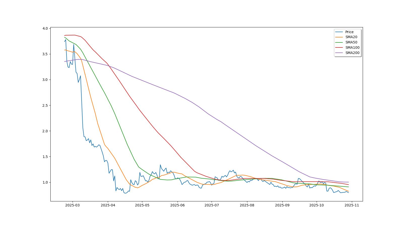 Badger DAO Simple Moving Averages