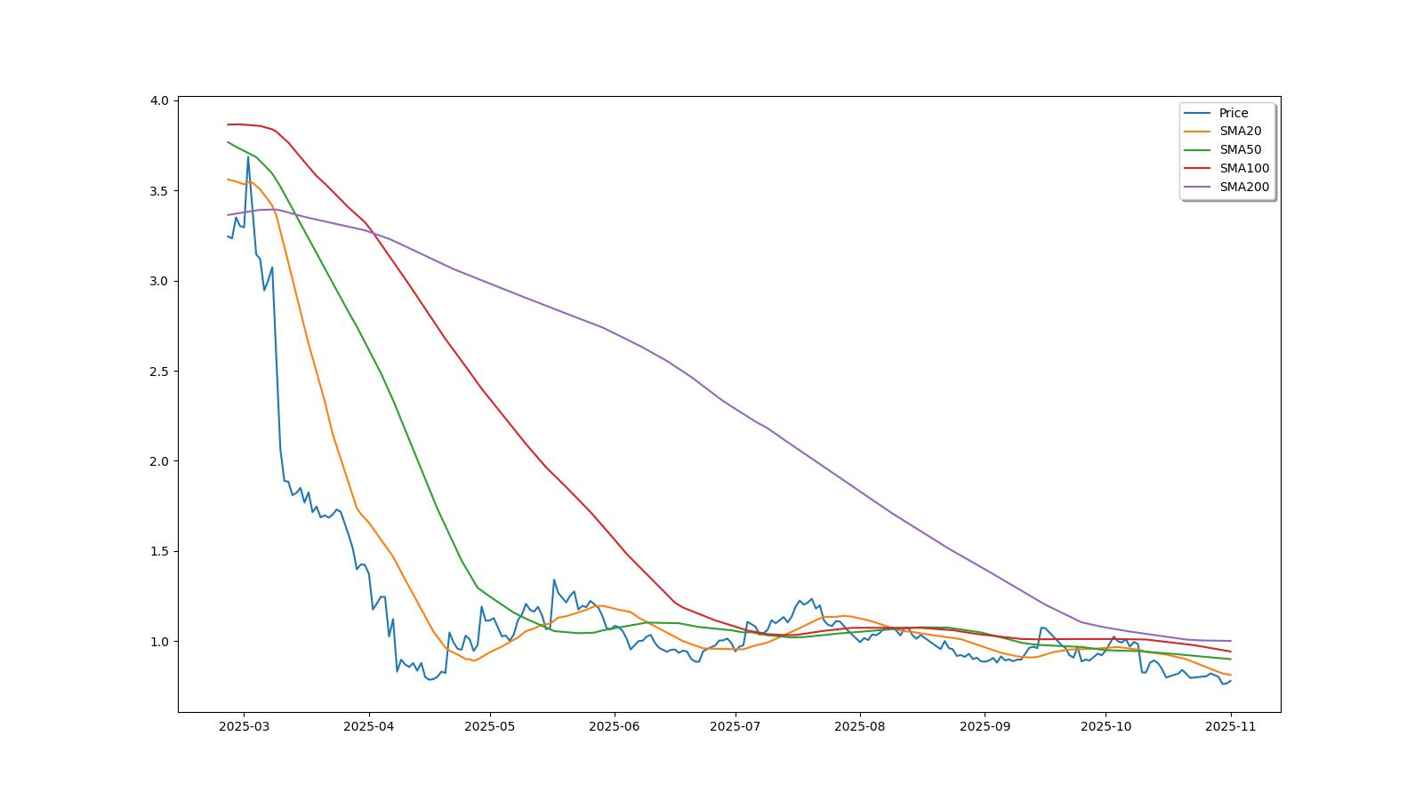 Badger DAO Simple Moving Averages