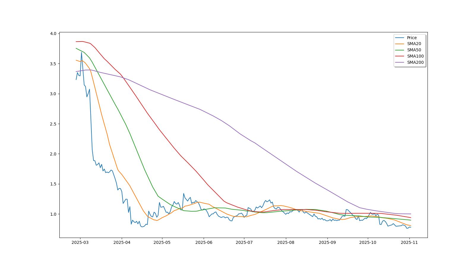Badger DAO Simple Moving Averages