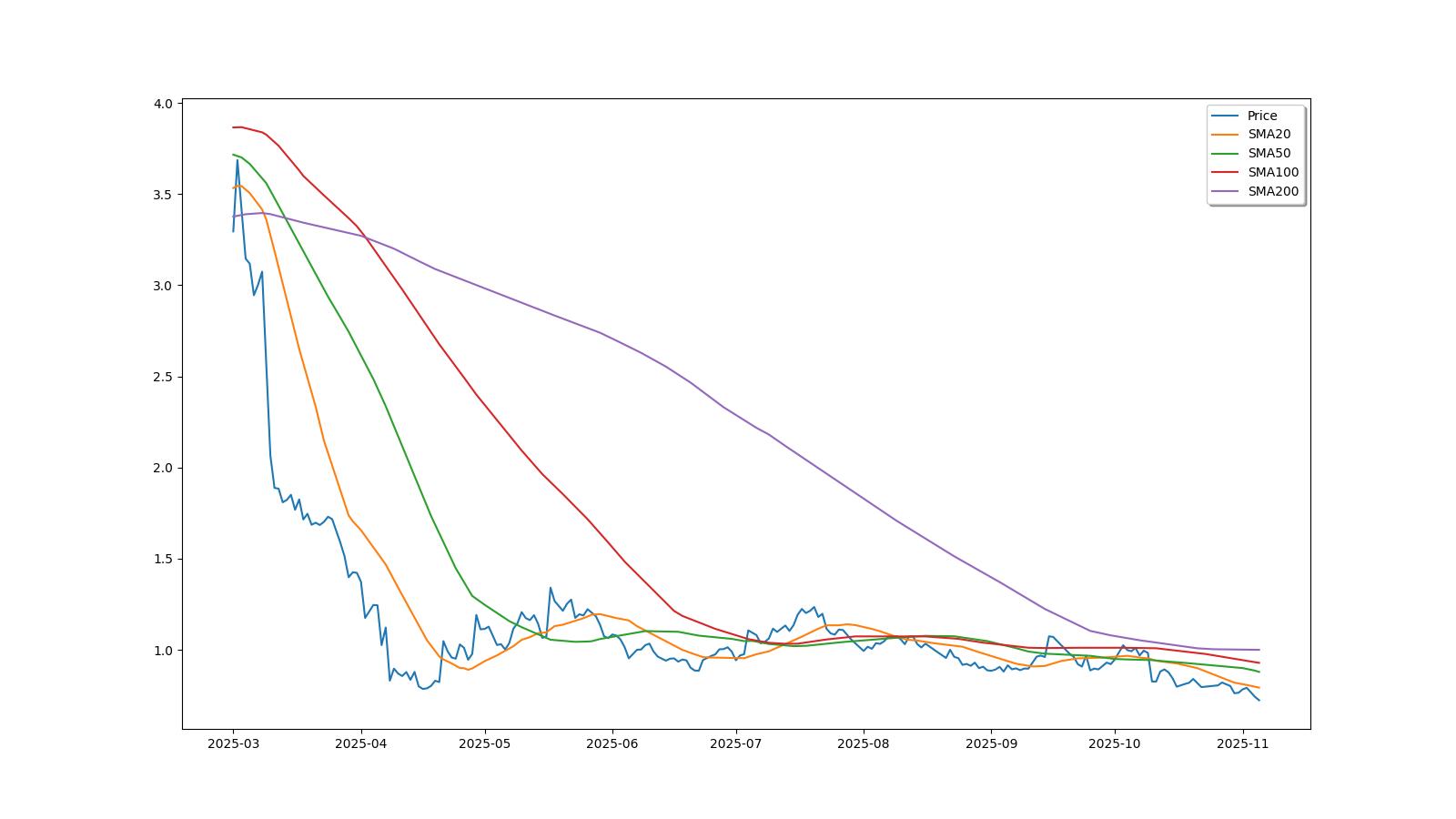 Badger DAO Simple Moving Averages