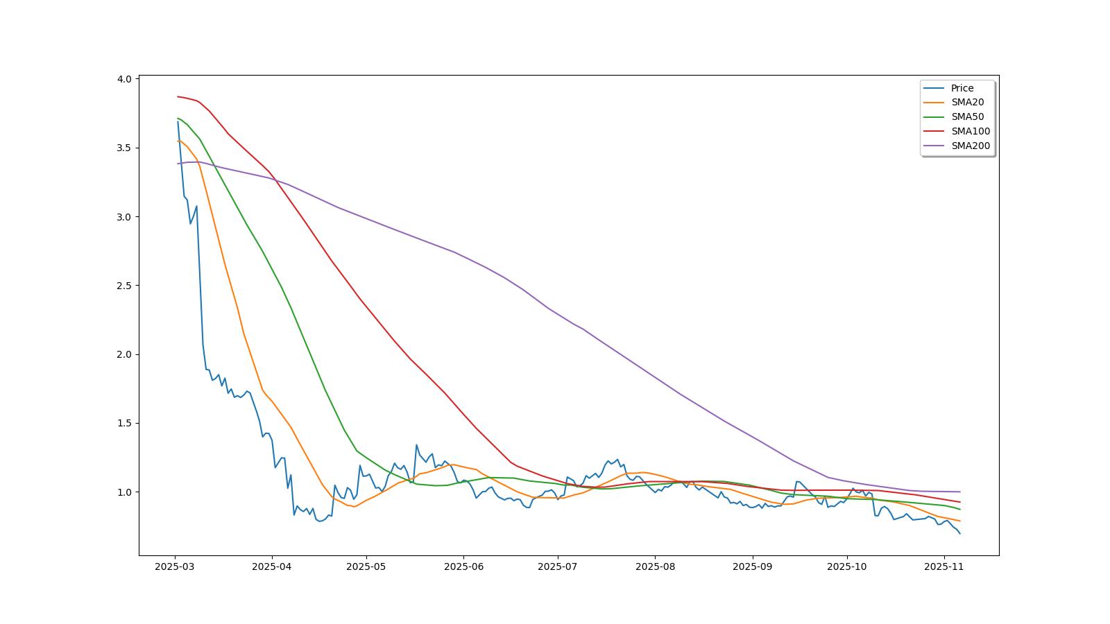 Badger DAO Simple Moving Averages