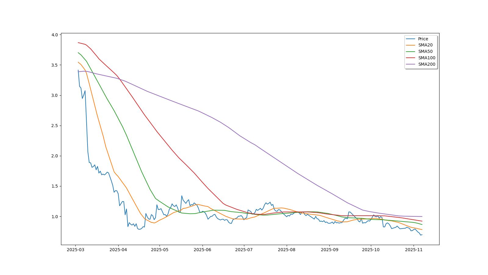 Badger DAO Simple Moving Averages