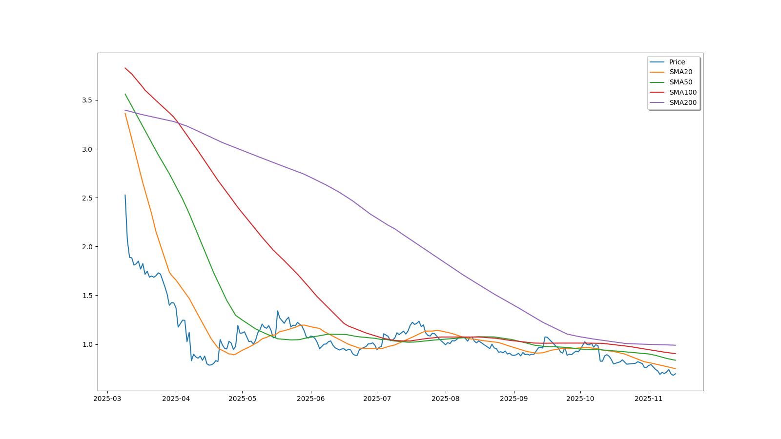 Badger DAO Simple Moving Averages