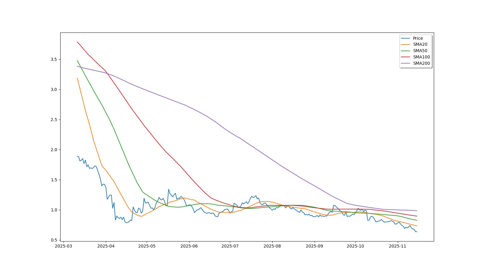 Badger DAO Simple Moving Averages
