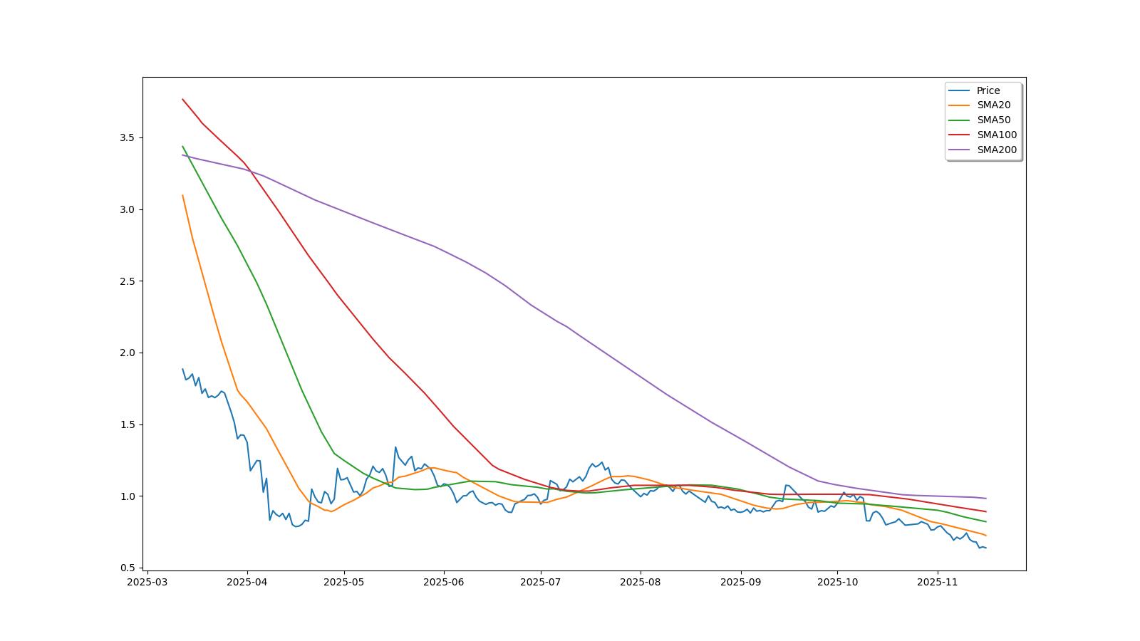 Badger DAO Simple Moving Averages