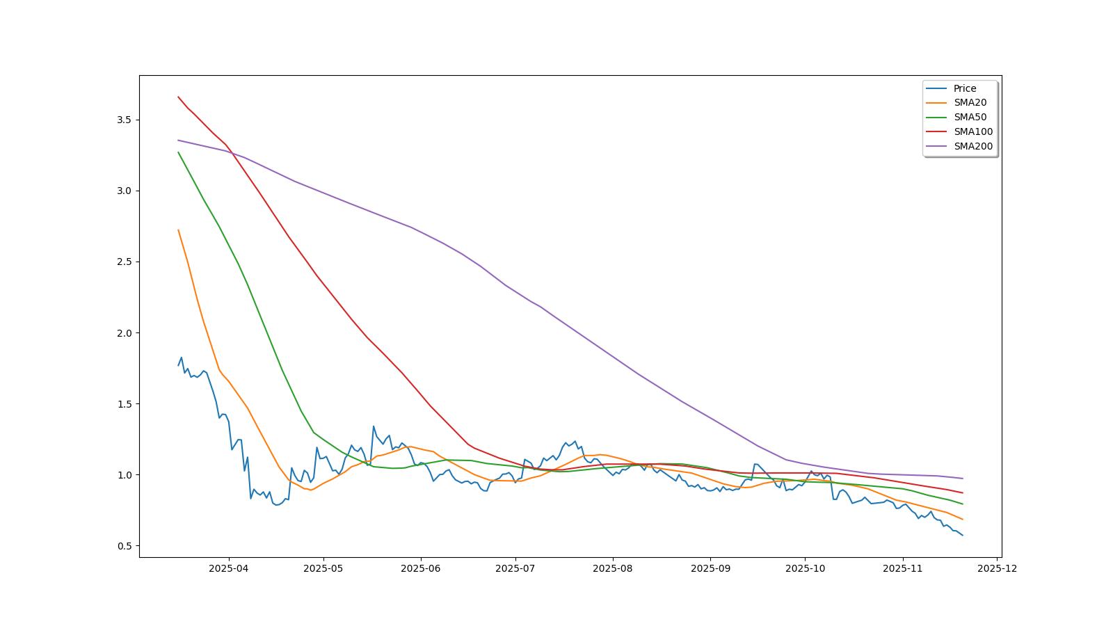 Badger DAO Simple Moving Averages