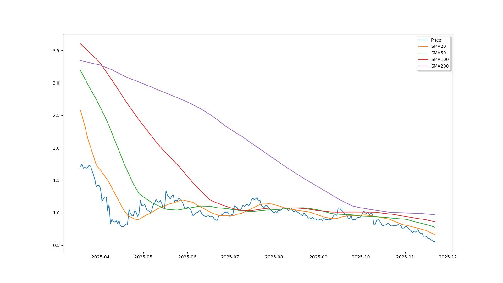 Badger DAO Simple Moving Averages