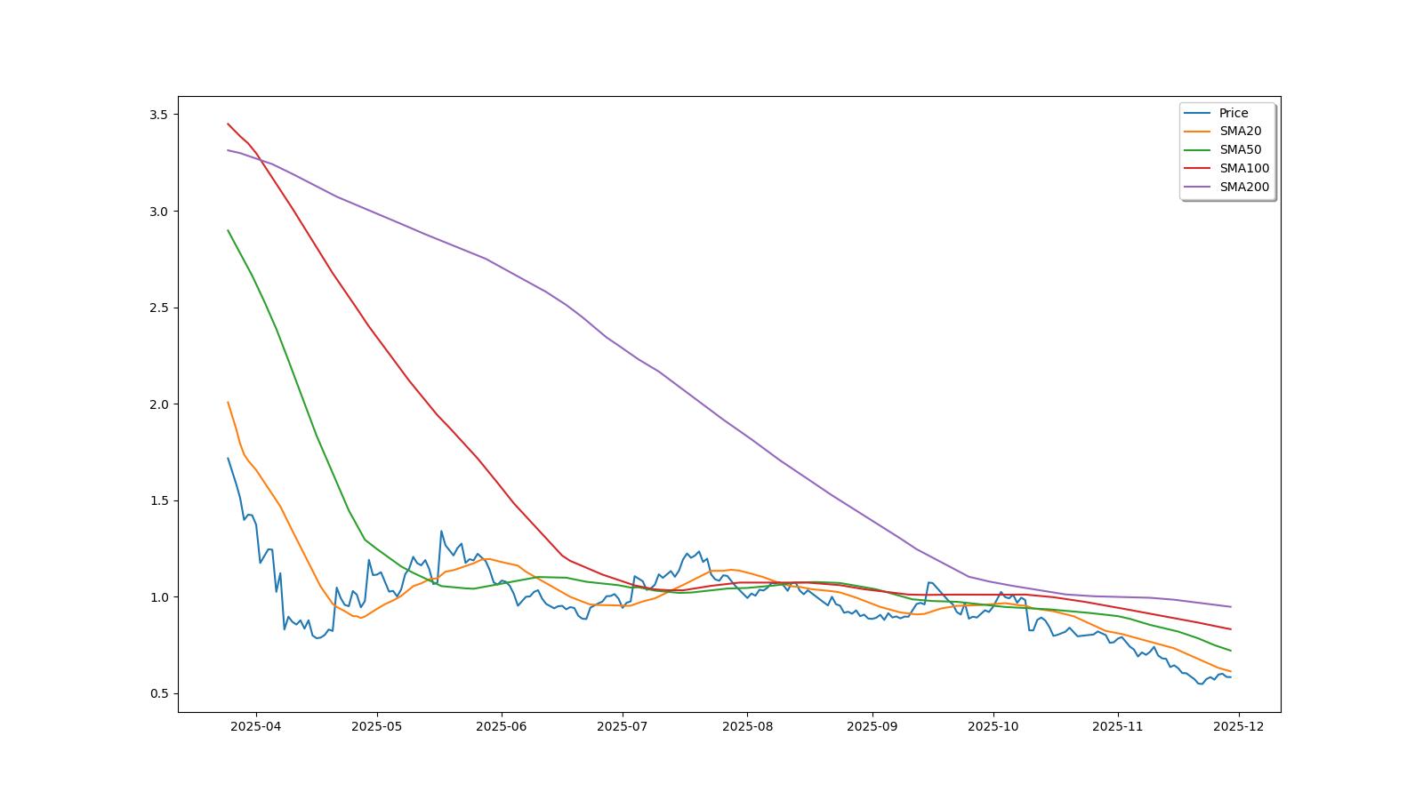 Badger DAO Simple Moving Averages