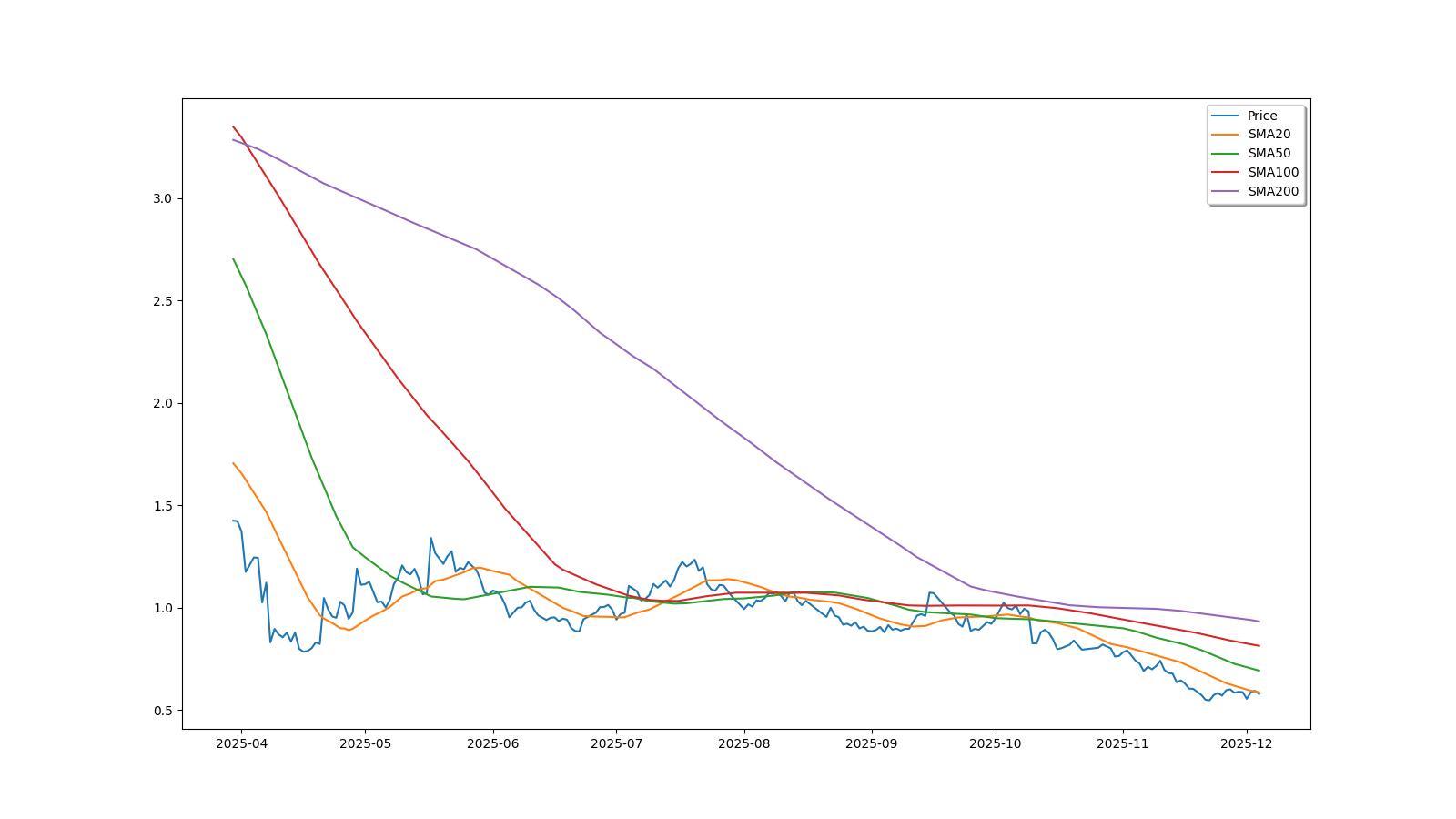 Badger DAO Simple Moving Averages