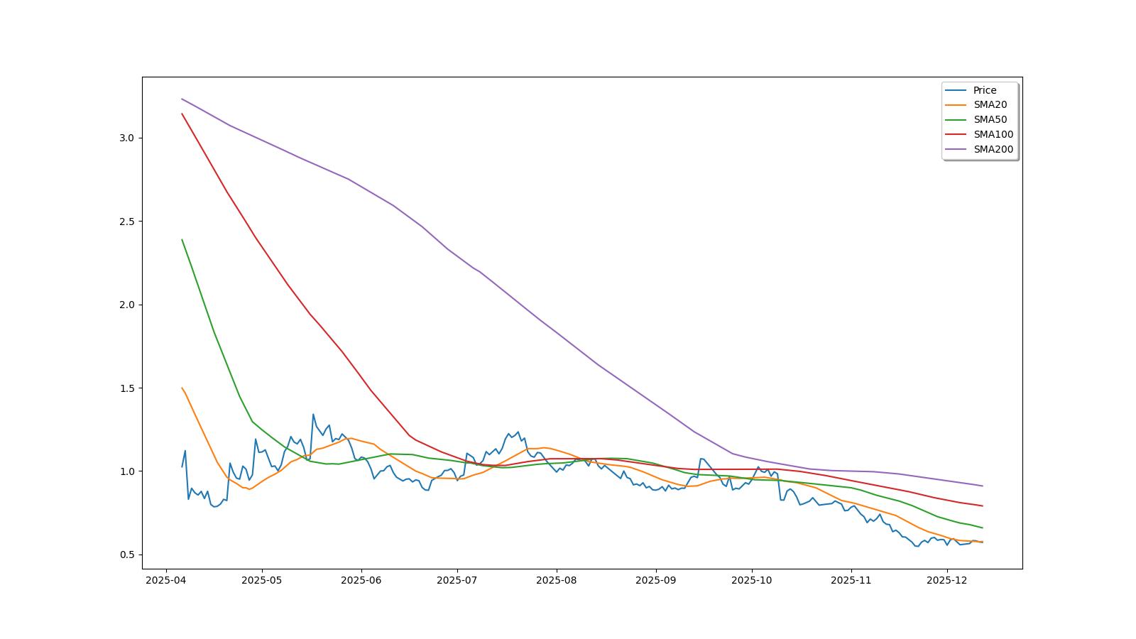 Badger DAO Simple Moving Averages