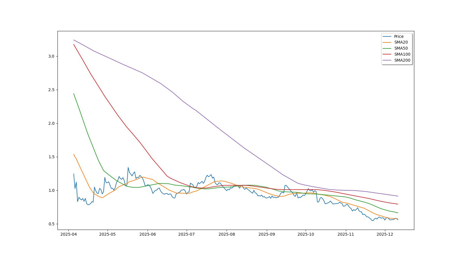 Badger DAO Simple Moving Averages