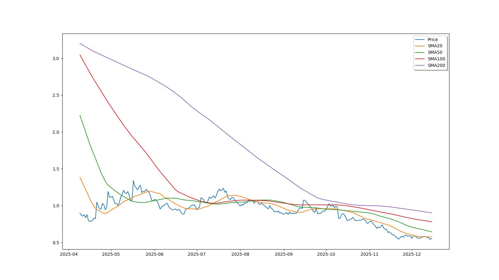 Badger DAO Simple Moving Averages